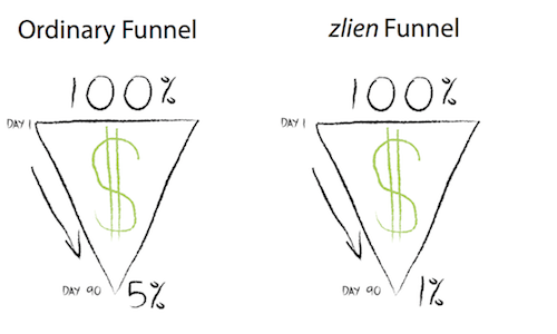 Day 2: Setting Up Your Collections Funnel